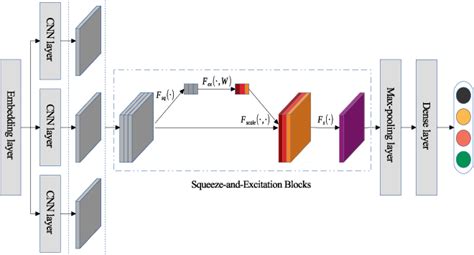 Figure 1 From Secnn Squeeze And Excitation Convolutional Neural Network For Sentence
