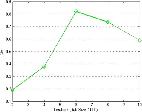 impact of iteration number during bintree based algorithm on clustering
