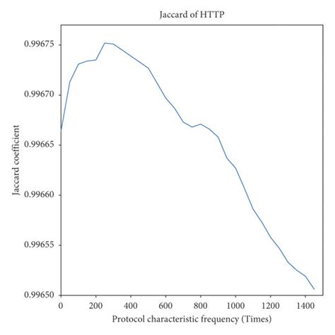 Jaccard Coefficient Of Arp Protocol Download Scientific Diagram