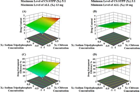 Three Dimensional Surface Plots Representing The Effect Of The