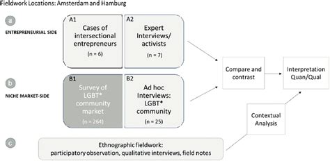Triangulation Design Convergence Model Of Empirical Research Design Download Scientific Diagram