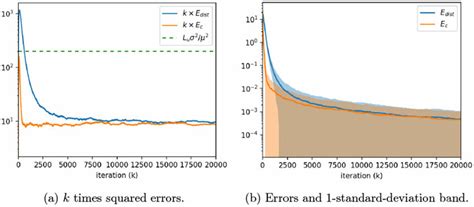 Results On A Directed Cycle Graph Of Size N Synchronous With No