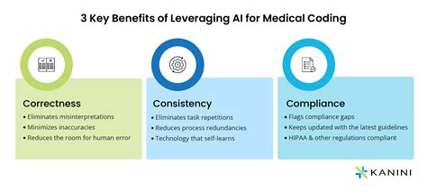 Ai In Healthcare Solving Medical Coding Challenges Kanini