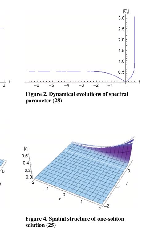 Dynamical Evolutions Of Spectral Parameter 27 Download Scientific Diagram