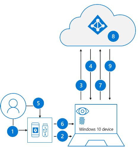 Security How To Enable Sign In With Fido2 Security Keys On Windows 10 Devices And Azure Ad