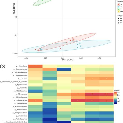 A Bray Curtis Principal Coordinate Analysis Pcoa Of Samples Based