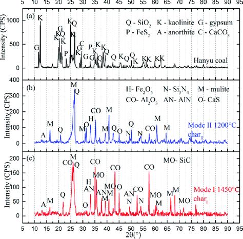 Xrd Patterns Of Hanyu Samples A Coal B Char Ii In Mode Ii T Hii