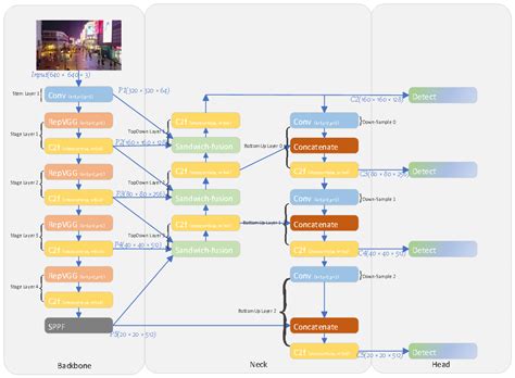 Drone Yolo An Efficient Neural Network Method For Target Detection In Drone Images