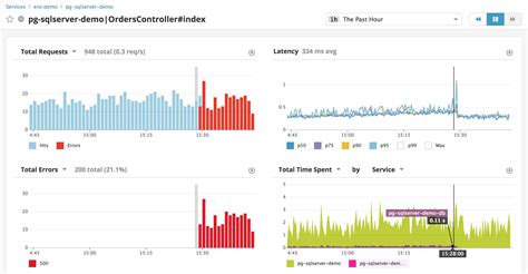 Monitor Sql Server Performance With Datadog Datadog