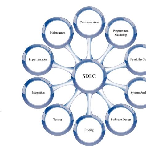 An Overall View Of The Sdlc Framework Download Scientific Diagram