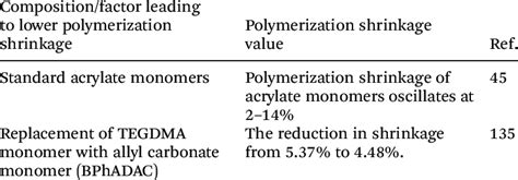 To Present The Shrinkage Values And Relevant Reduction Of Different