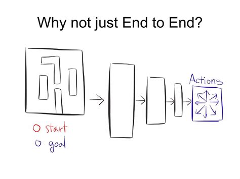 Value Iteration Networks Ppt