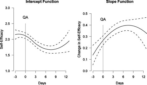 A Time Varying Effect Model For Intensive Longitudinal Data Pmc