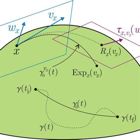 Gradient ∇f X And The Riemannian Gradient ∇r F X At Point X Of Some Download Scientific