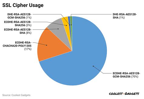 SSL Statistics By Cipher Usage Industry And Facts