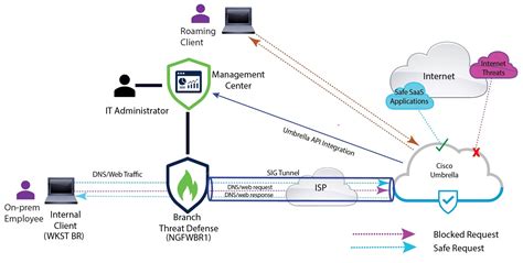 Use Cases For SD WAN Capabilities In Cisco Secure Firewall Secure Internet Traffic Using