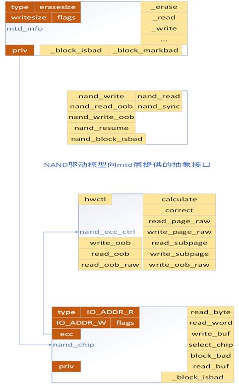 Linux Nand驱动注册相关接口说明（linux Mtd子系统专栏分析之五）nand Controller Register Csdn博客
