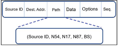 Data Packet Frames After Pathfinding That Is Transmitted By BS To