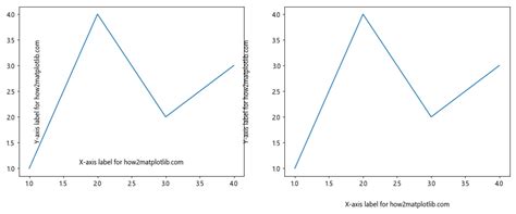 Comprehensive Guide To Matplotlib Axis Axis Set Label Coords Function In Python Matplotlib Color
