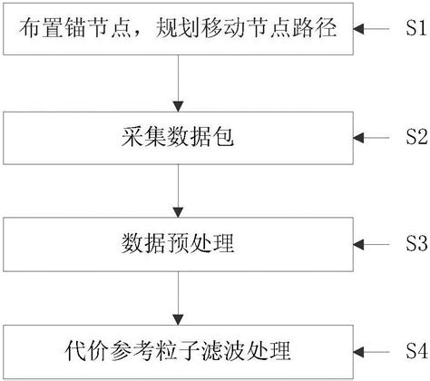 Rssi Received Signal Strength Indicator Distance Measuring Method