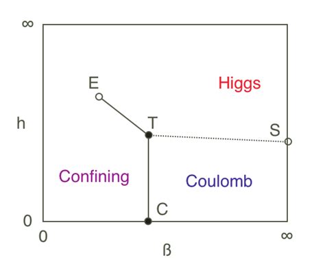 Schematic Phase Diagram Of The Compact U 1 Higgs Model In The Fixed Download Scientific