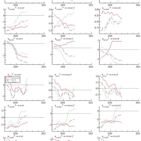 Time Varying Parameter Impulse Response For Different Terms Download