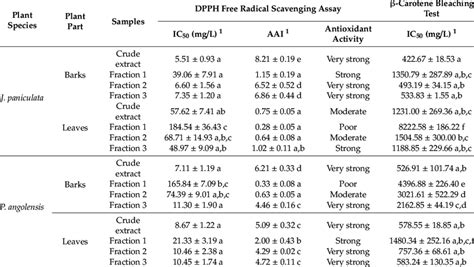 Antioxidant Properties Of The Samples Download Scientific Diagram