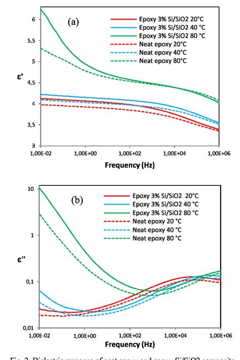 Figure 1 From Dielectric Properties Of Epoxy Composites Containing Si Sio2 Core Shell