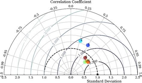 Taylor Diagram For S4 G In The Test Period Download Scientific Diagram
