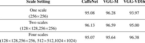 classification accuracy on the ucm dataset of dense cnn features under