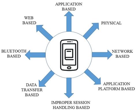 1 Classification Of Mobile Security Threats Download Scientific Diagram