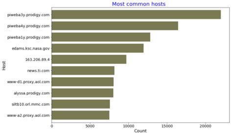 Spark Rdds Vs Dataframes Vs Sparksql Part Web Server Log Analysis Datascience
