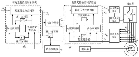 Cascaded Dead Beat Control Method And System For Permanent Magnet