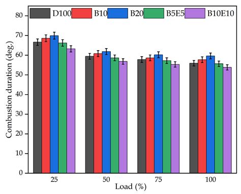 Energies Free Full Text The Experimental Investigation Of A Diesel Engine Using Ternary