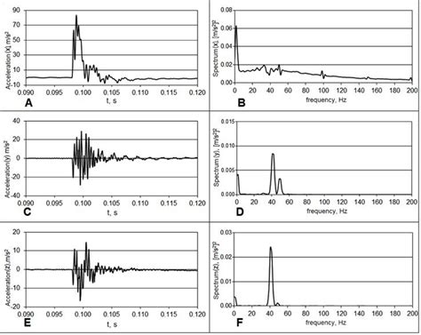 Time Domain Implementation Of The Rectangular Signal And Amplitudes Download Scientific Diagram