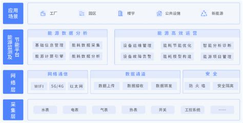 智慧楼宇能源监控节能管理系统解决方案省级智慧楼宇节能监测 Csdn博客 智慧楼宇能源监控节能管理系统解决方案省级智慧楼宇节能监测 Csdn博客