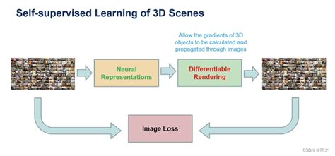 三维感知三维生成与重建讲座笔记（ Games Webinar 246期三维大场景的理解、感知、重建、生成 Csdn博客