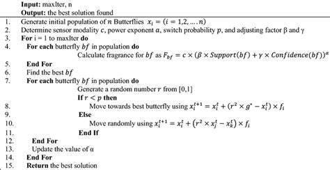 Butterfly Optimization Algorithm For Association Rule Mining Download Scientific Diagram