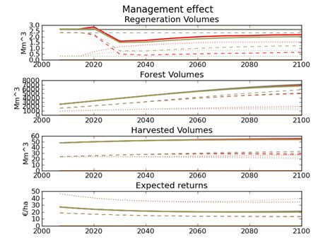 Python Matplotlib Suptitle Printed Over Old Suptitle Stack Overflow