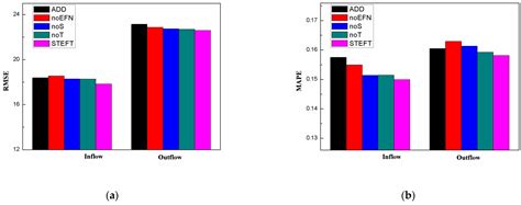 Steft Spatio Temporal Embedding Fusion Transformer For Traffic Prediction