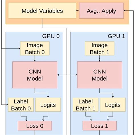 Multi Gpu Training Example Using Two Gpus But Scalable To All Gpus