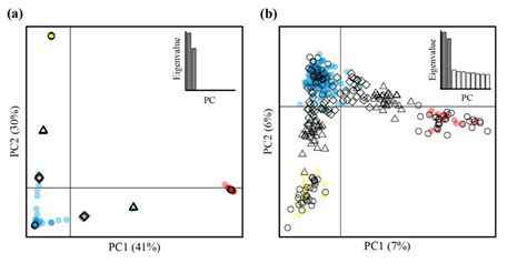 Pca Of Empirical And Simulated Golden Perch Individuals Using A Download Scientific Diagram