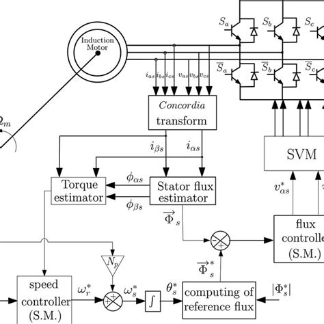 Block Diagram Of Dtc Svm With Flux And Torque Hysteresis Controllers