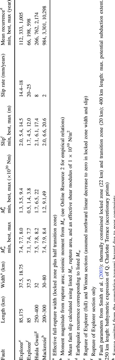Estimation Of Earthquake Magnitude And Recurrence On Potential