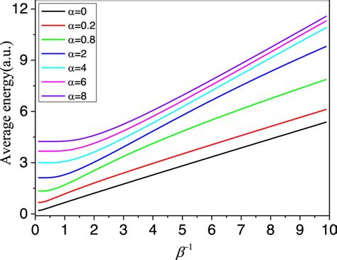 Variation Of The Average Energy For The Confined Particle With The Download Scientific Diagram