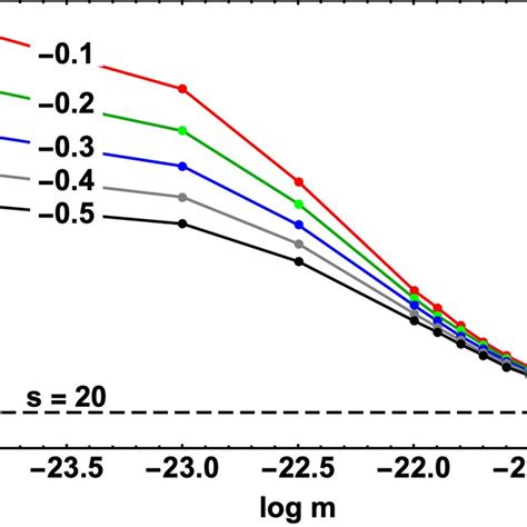 The Plot Of Scaling Parameter S Against M For Various Values Ofˆλofˆ