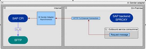 Sap Cpi How To Use Xi Sender Adapter Call Abap Proxy To Send Data Outbound In Sap Cpi Sap