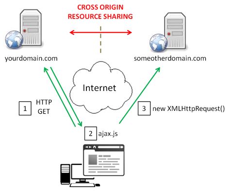 Foreign Ajax And Ssl Debugnotes