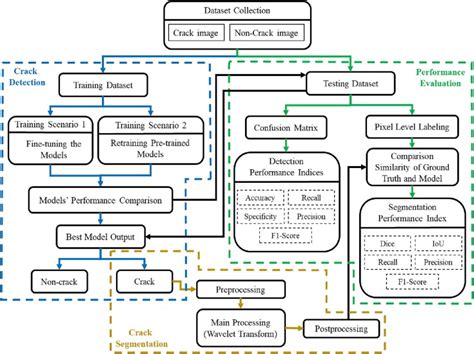 Surface Concrete Cracks Detection And Segmentation Using Transfer Learning And Multi Resolution