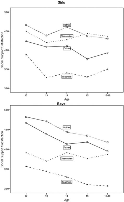 Social Support Satisfaction For Each Provider In Different Age And Sex Download Scientific